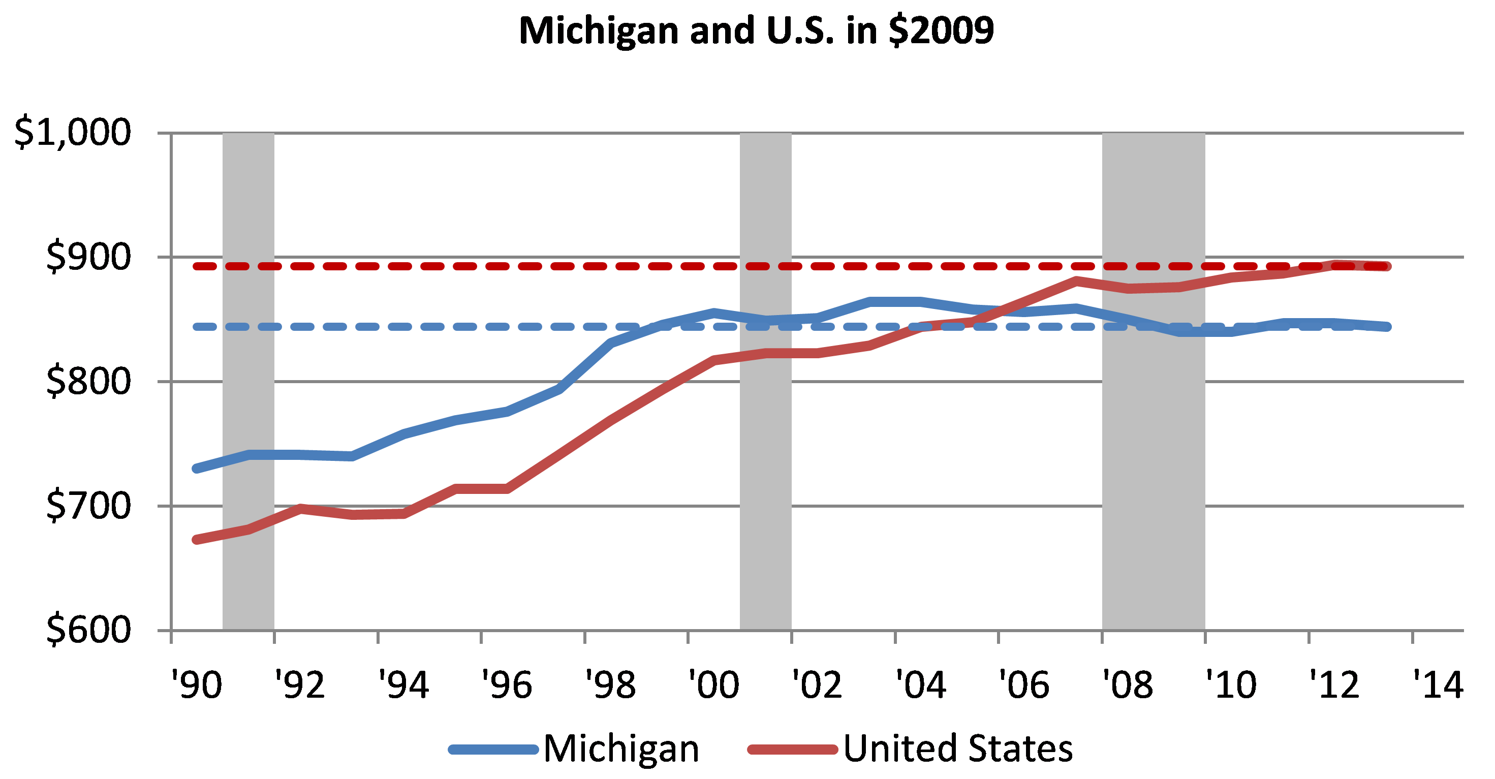 The Impact of the Changing Structure of Employment on Wages in Michigan ...