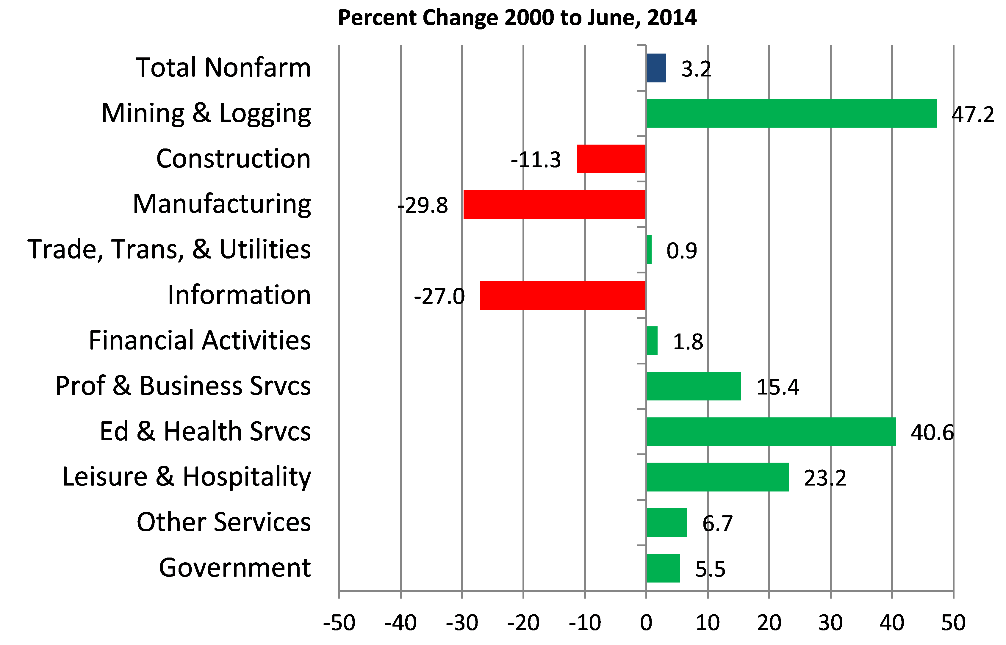 The Impact of the Changing Structure of Employment on Wages in Michigan ...