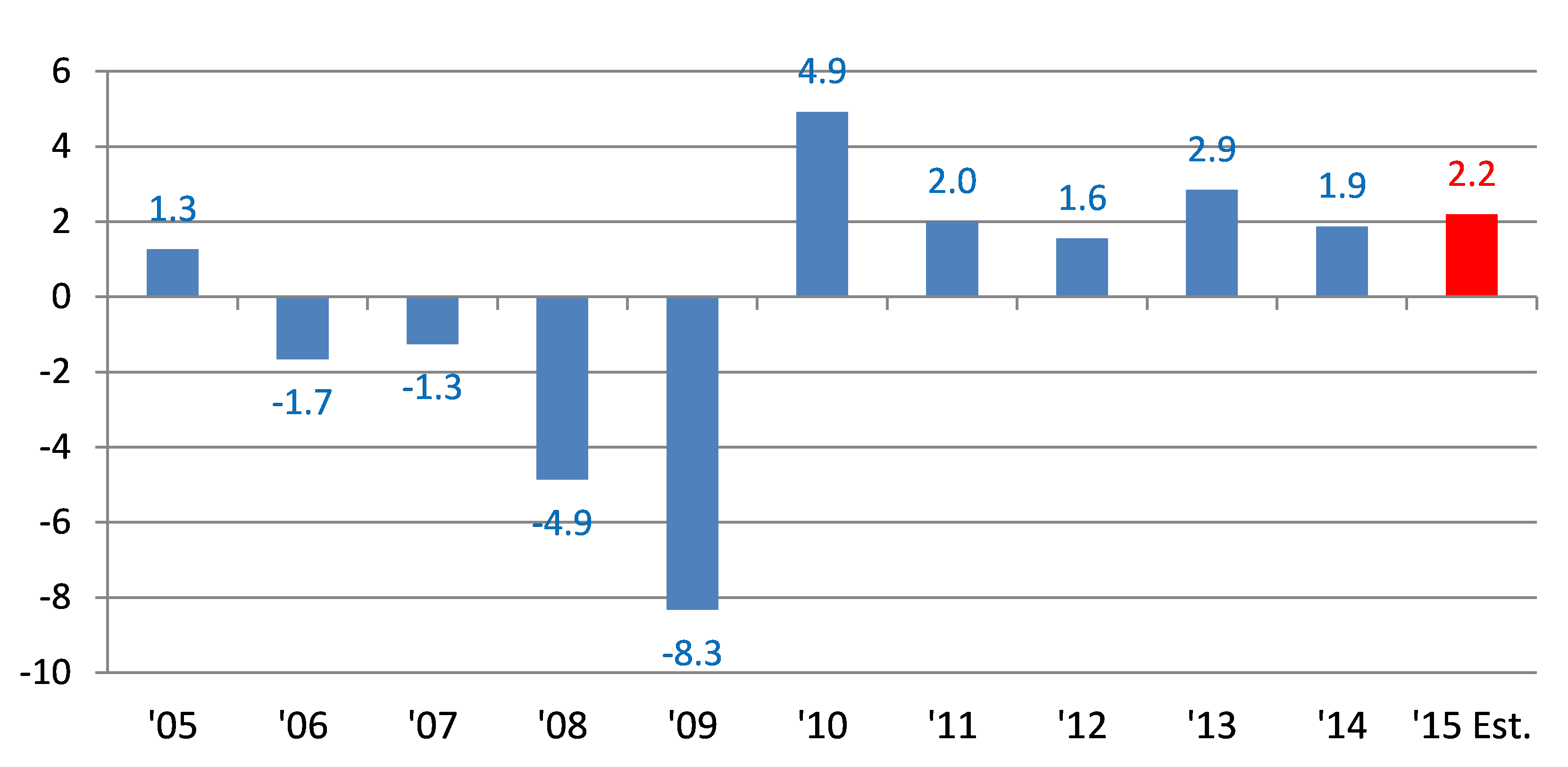 Michigan’s contribution to the Midwest economy remains positive ...
