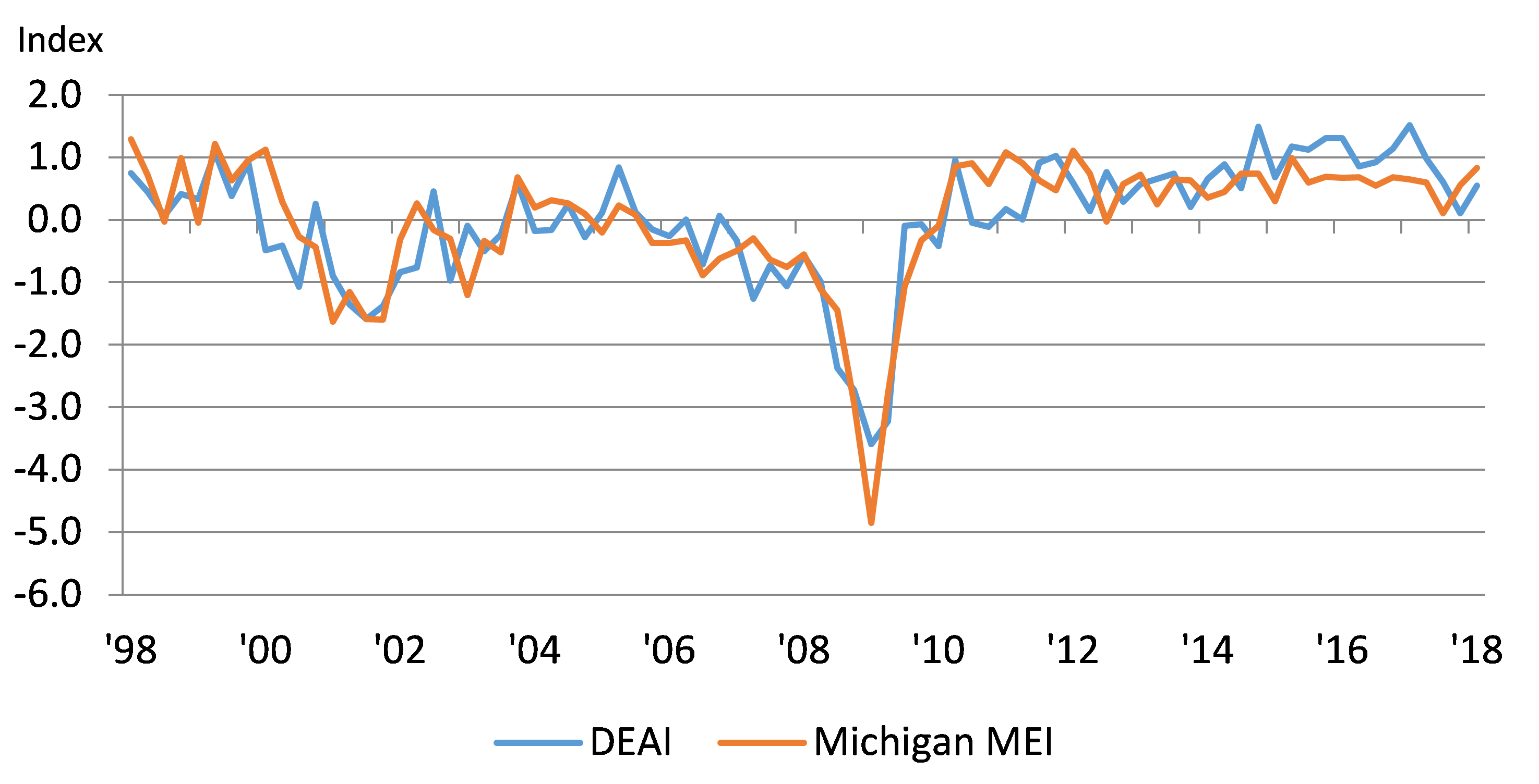 Detroit’s economic activity improved in March, According to New Index ...