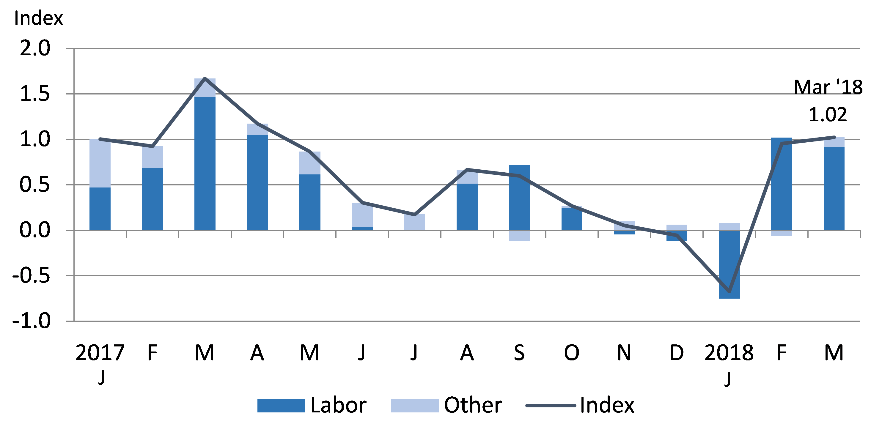 Detroit’s economic activity improved in March, According to New Index ...