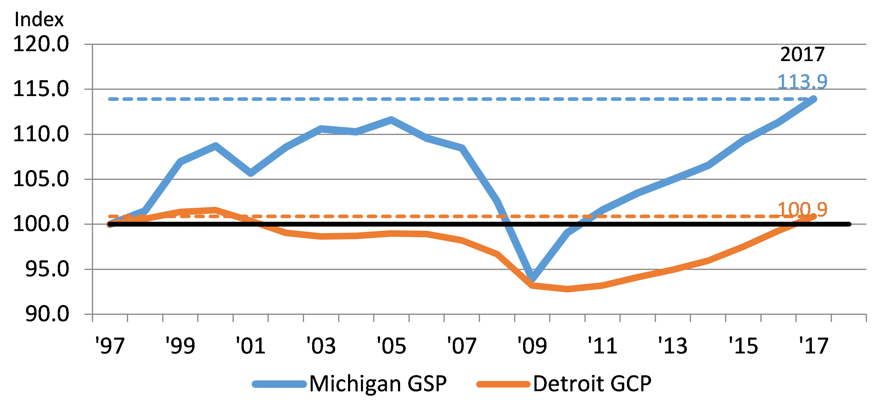 Detroit’s economic activity improved in March, According to New Index ...