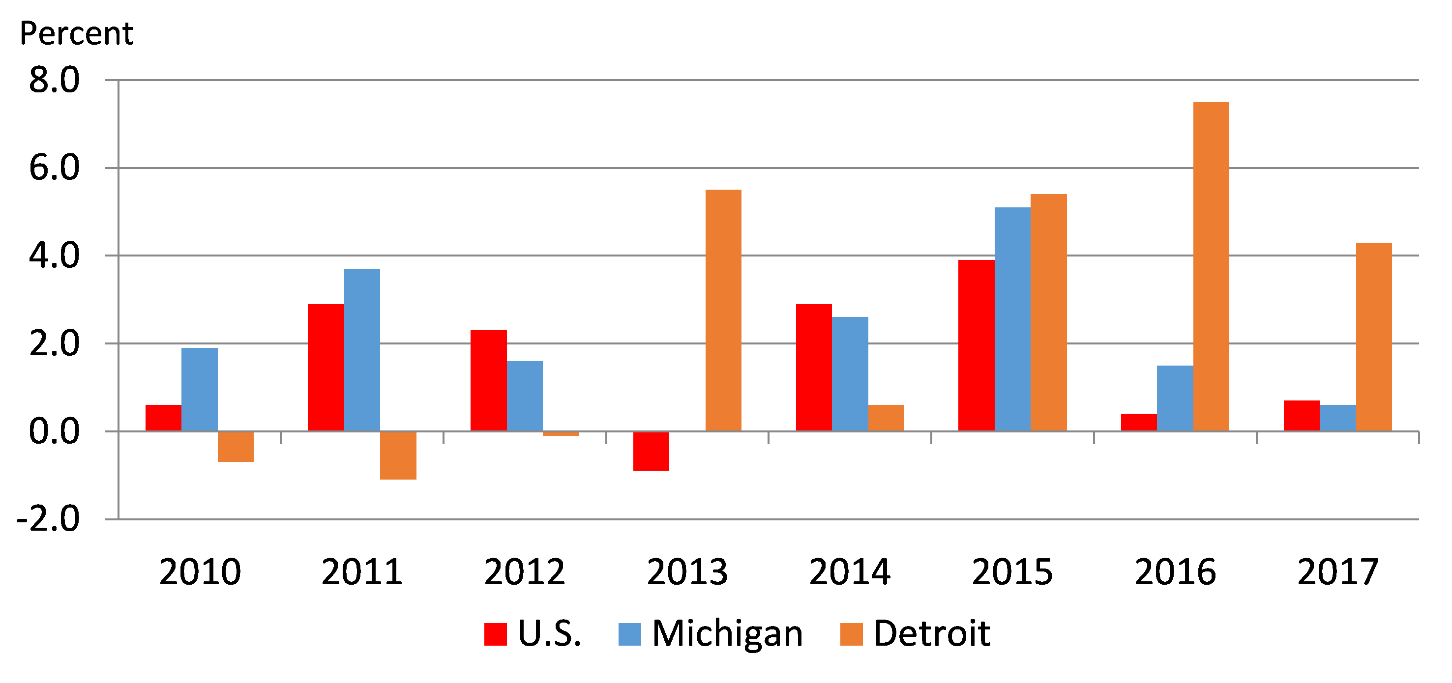 Detroit’s economic activity improved in March, According to New Index ...
