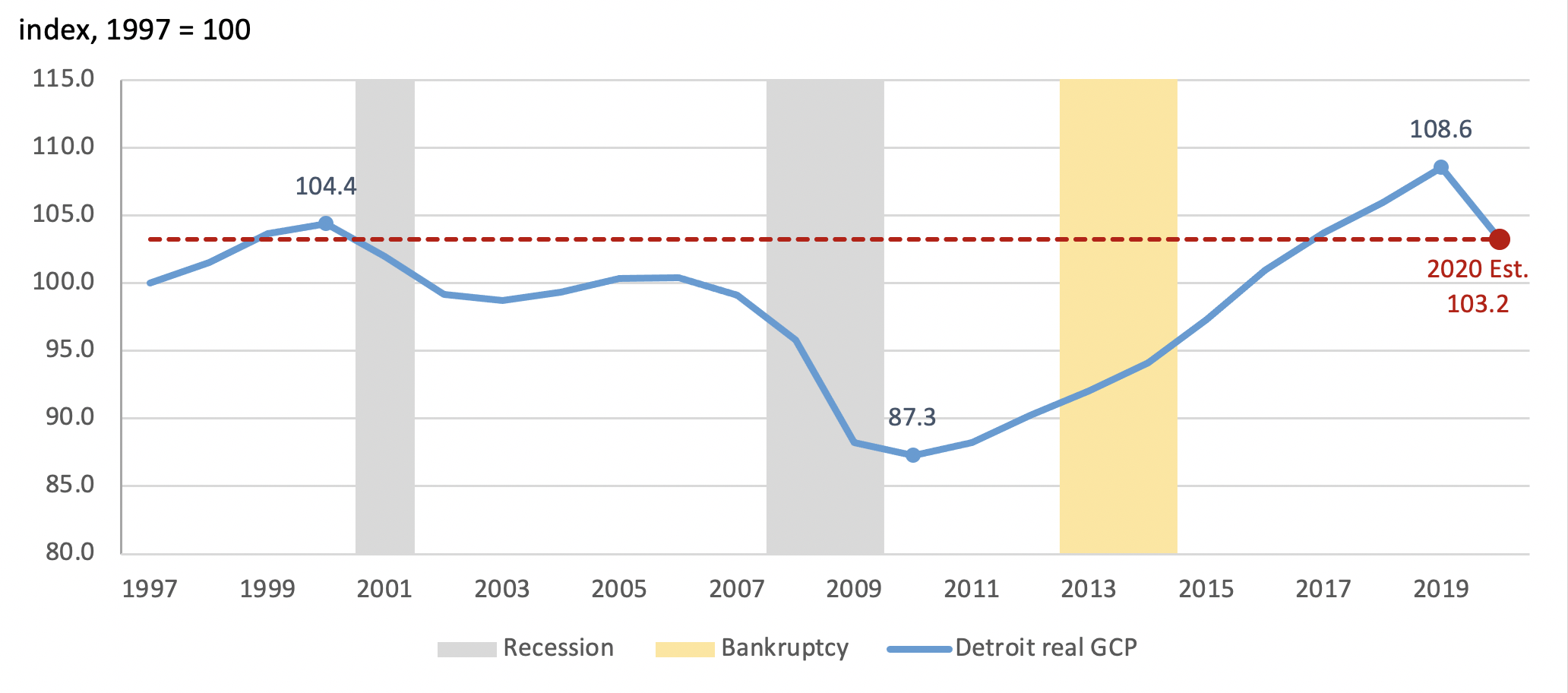 Detroit Economic Growth Falls Below Trend Again in December, According ...