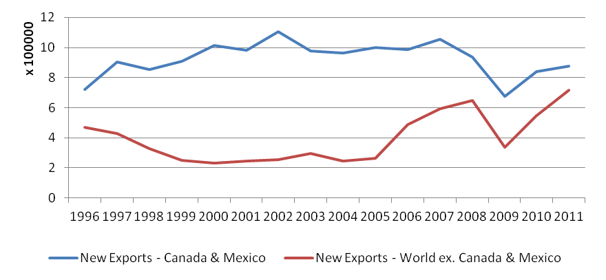 Trends in Motor Vehicle Trade—A U.S. Perspective - Federal Reserve Bank ...
