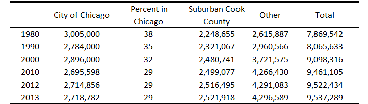 Chicago City Trends - Federal Reserve Bank of Chicago