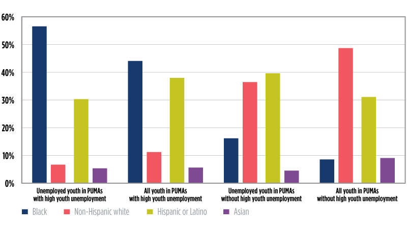 A few examples of Chicago tackling youth joblessness - Federal Reserve ...