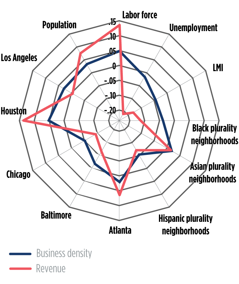 Small Business Performance in Industries in LMI Neighborhoods After the ...