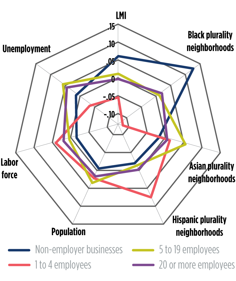 Small Business Performance in Industries in LMI Neighborhoods After the ...