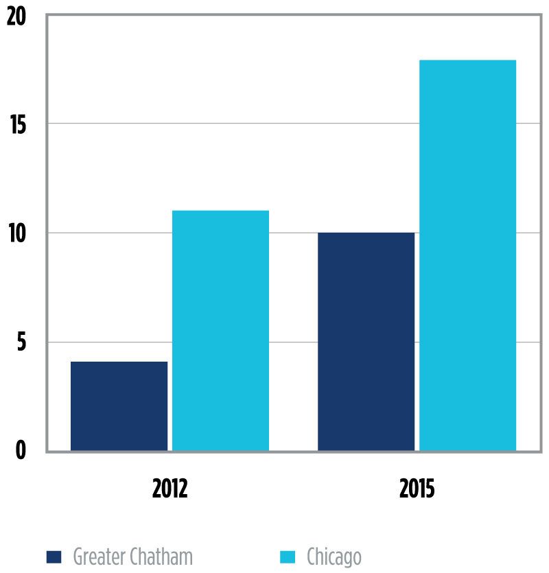 Reinvesting in the Greater Chatham Neighborhoods in Chicago: New Data ...