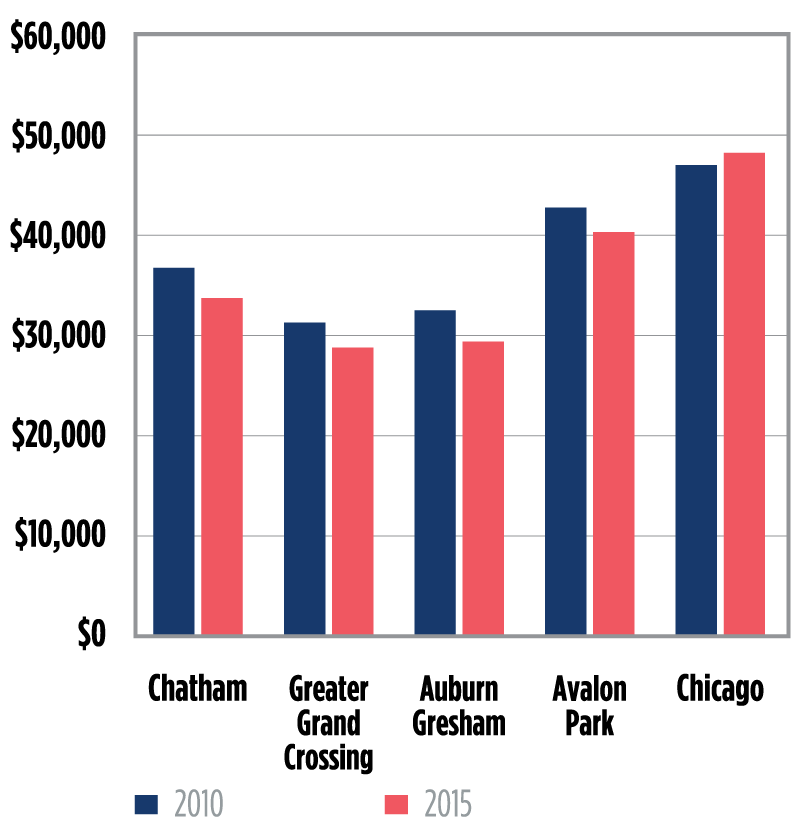 Reinvesting in the Greater Chatham Neighborhoods in Chicago: New Data ...