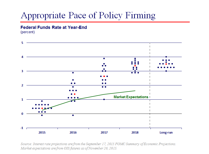 The Case for a Slow Return to Monetary Policy Normalization - Federal ...