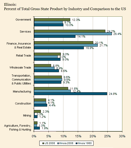 Gross State Product (GSP) by Industry Sector for 1980 and 2008 ...