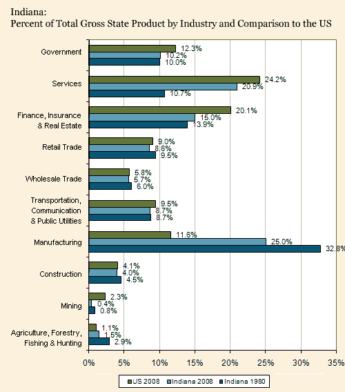 Gross State Product (GSP) by Industry Sector for 1980 and 2008 ...