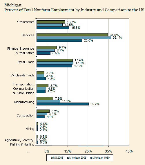 Employment by Industry Sector for 1980-2008 - Federal Reserve Bank of ...