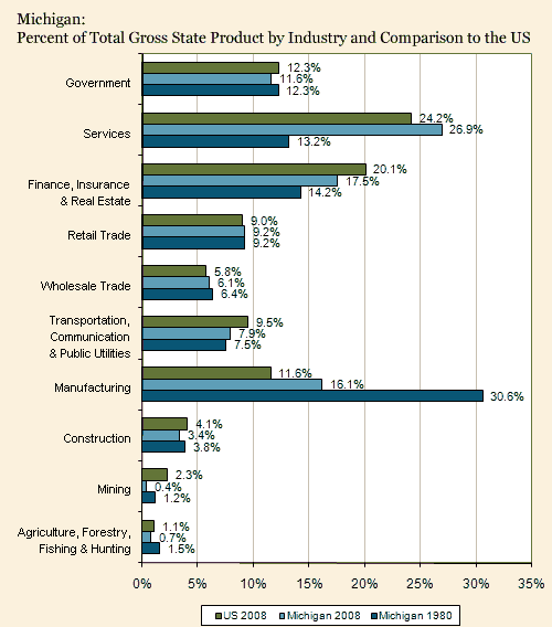 Gross State Product (GSP) by Industry Sector for 1980 and 2008 ...