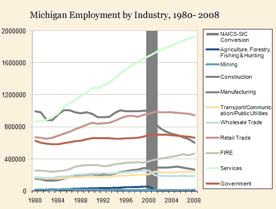 Employment Trends by Industry Sector for 1980-2008 - Federal Reserve ...