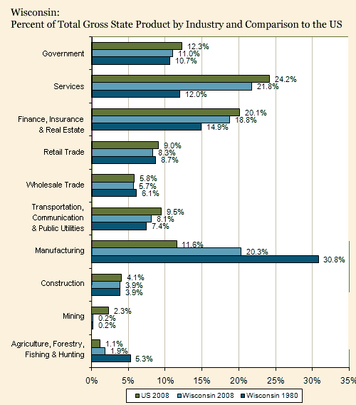 Gross State Product (GSP) by Industry Sector for 1980 and 2008 ...