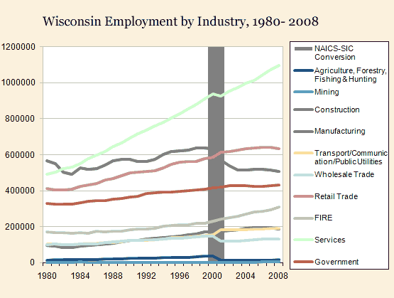 Employment Trends by Industry Sector for 1980-2008 - Federal Reserve ...