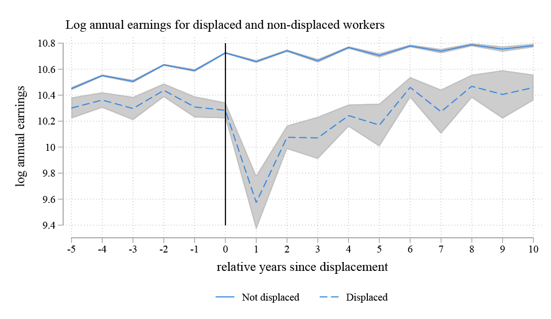 The High and Lasting Costs of Job Displacement - Federal Reserve Bank ...