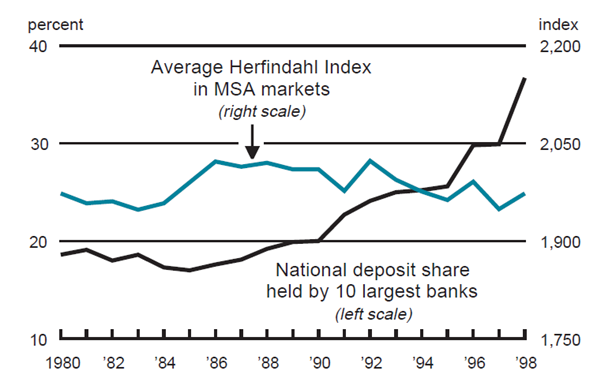 Mergers and the Changing Landscape of Commercial Banking (Part II ...