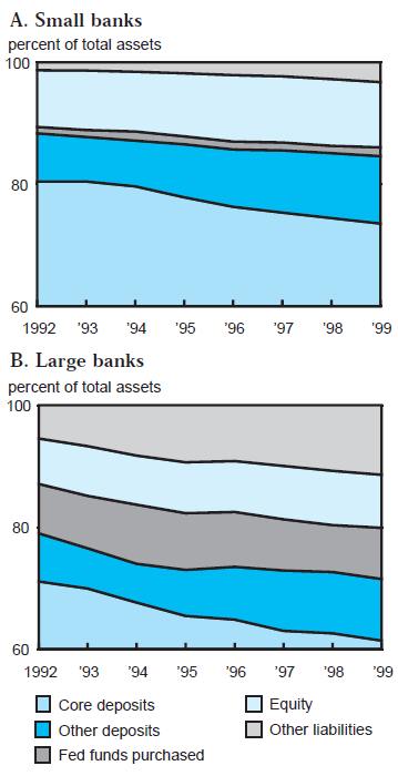 Recent Trends in Deposit and Loan Growth: Implications for Small and ...