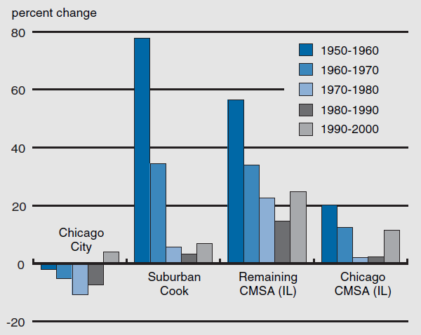The Changing Face of Chicago: Demographic Trends in the 1990s - Federal ...