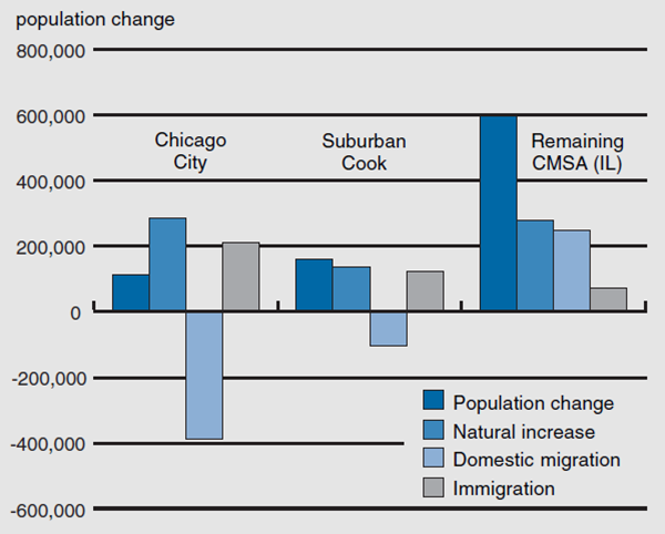 The Changing Face of Chicago: Demographic Trends in the 1990s - Federal ...