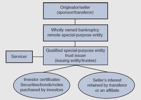 Rescuing Asset-backed Securities Markets - Federal Reserve Bank of Chicago