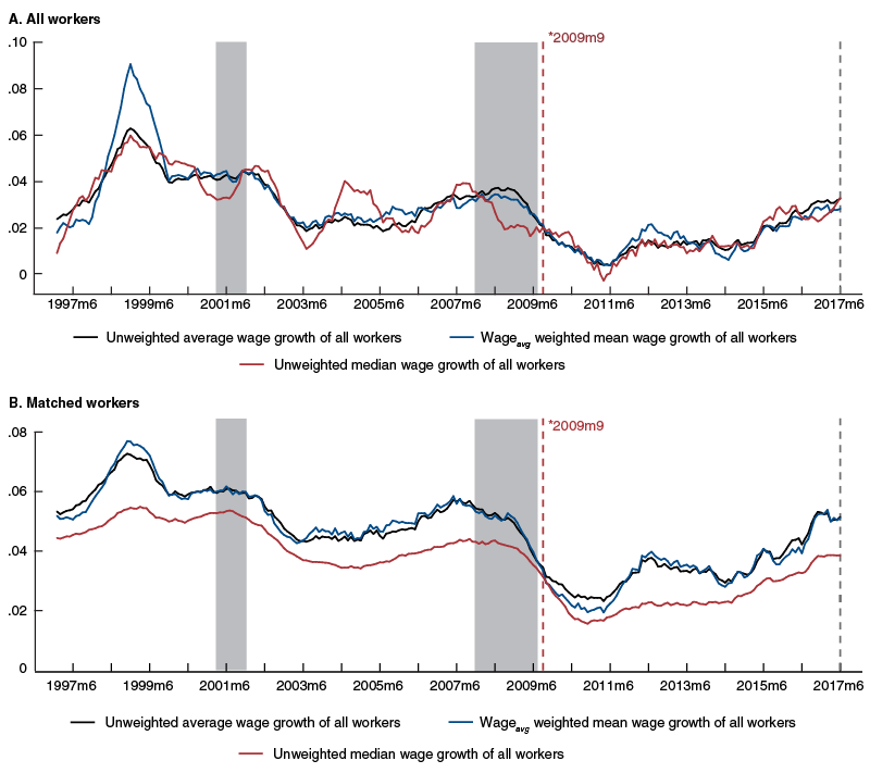 When It Comes to Wage Growth, the Measure Matters - Federal Reserve ...