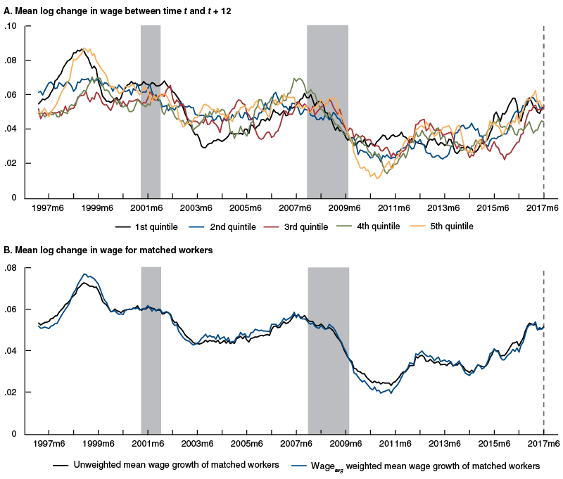 When It Comes to Wage Growth, the Measure Matters - Federal Reserve ...