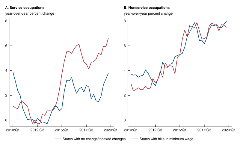 How Much Did the Minimum Wage Drive Real Wage Growth During the Late ...