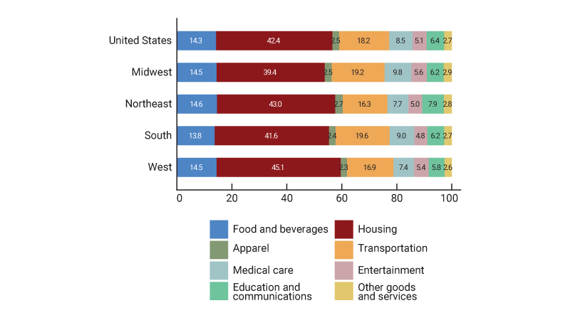 What Is Driving the Differences in Inflation Across U.S. Regions ...