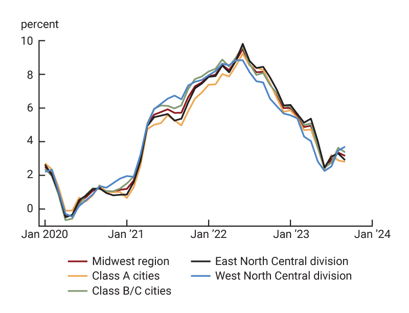 What Is Driving the Differences in Inflation Within the Midwest ...
