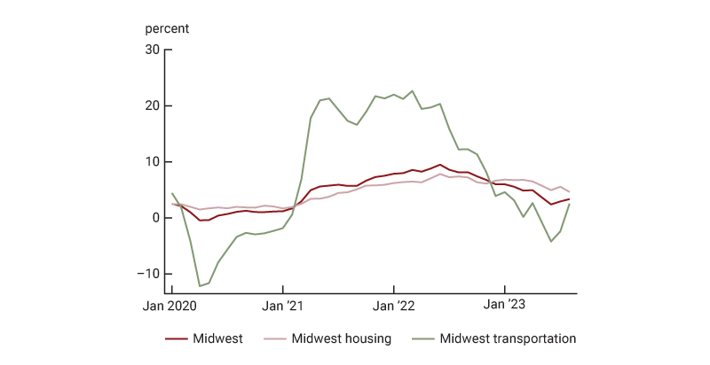 What Is Driving the Differences in Inflation Within the Midwest ...