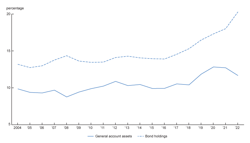 Privately Placed Debt on Life Insurers’ Balance Sheets: Part 1—A Primer ...