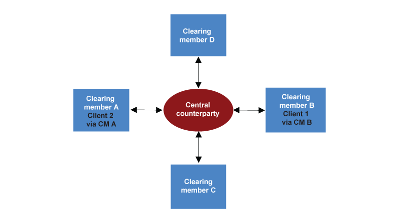 How Concentrated Is the Clearing Ecosystem and How Has It Changed Since ...