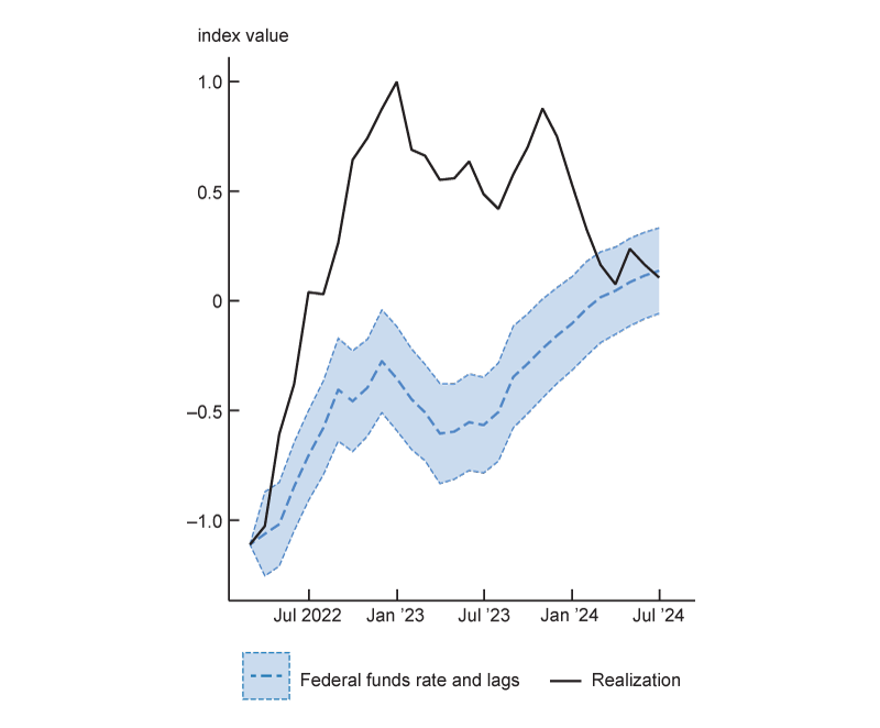 How Do Recent Financial Conditions Compare to Previous Episodes of ...