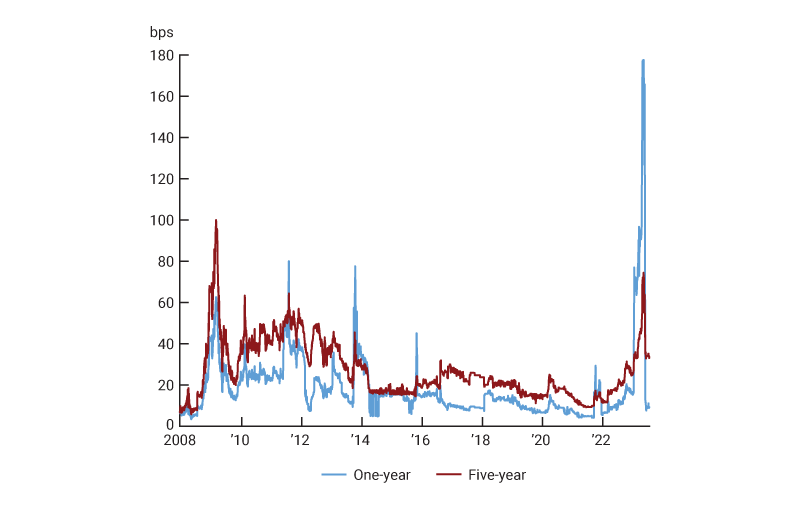 What Does the CDS Market Imply for a U.S. Default? - Federal Reserve ...