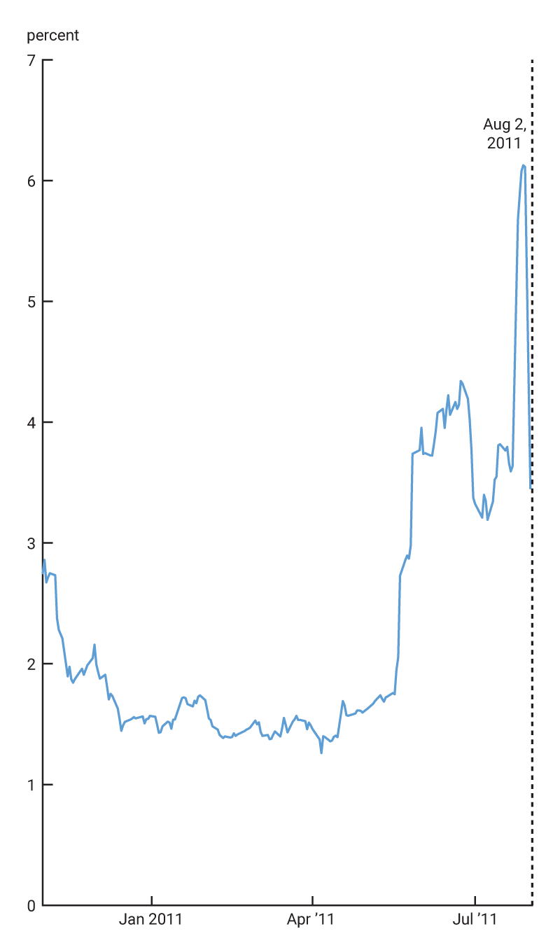What Does the CDS Market Imply for a U.S. Default? - Federal Reserve ...