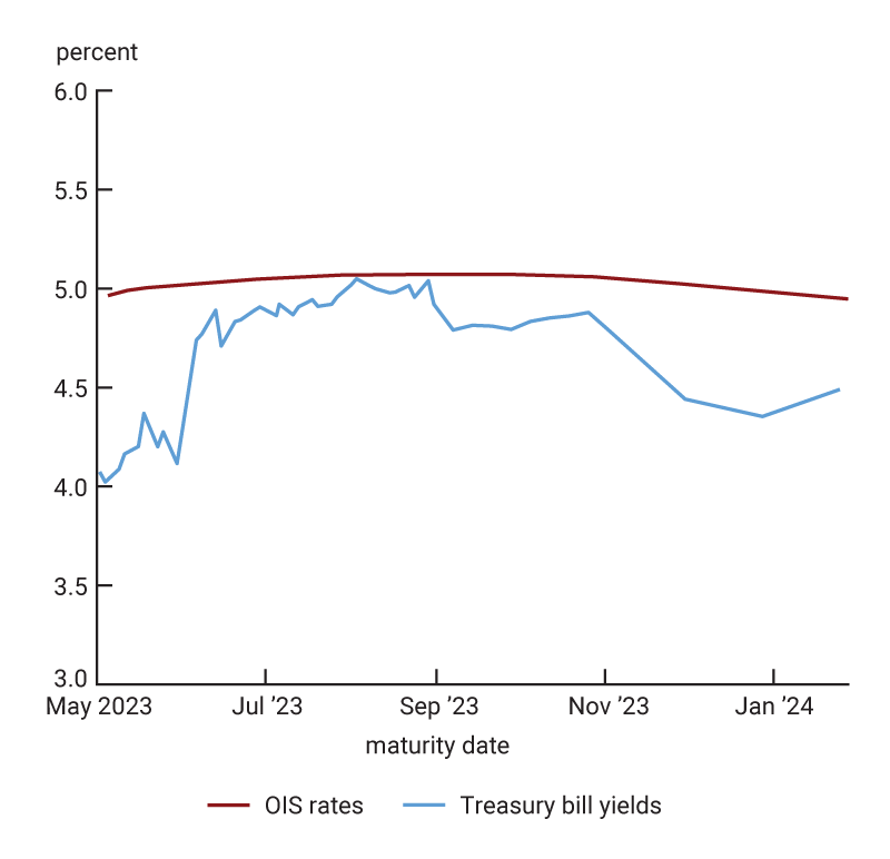 What Does the CDS Market Imply for a U.S. Default? - Federal Reserve ...