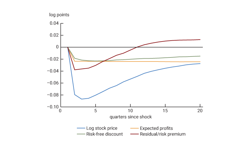 Monetary Policy and the Stock Market in the Covid Era - Federal Reserve ...