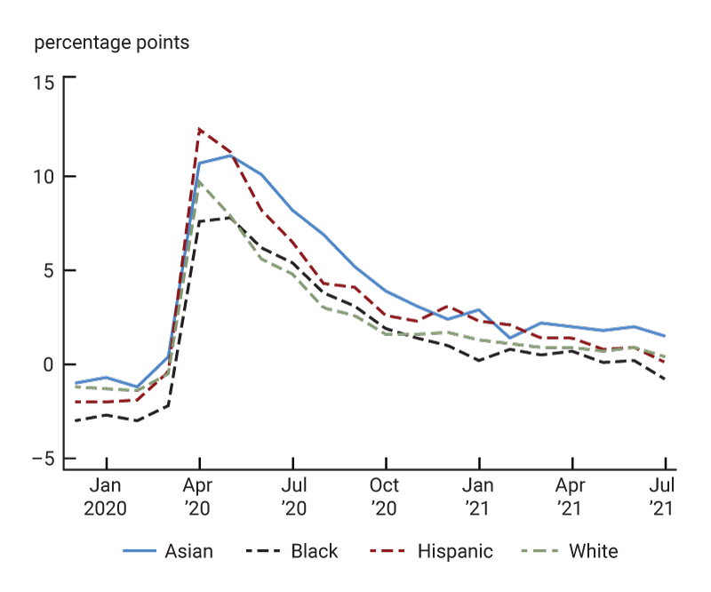 The Labor Market Impact of Covid-19 on Asian Americans - Federal ...