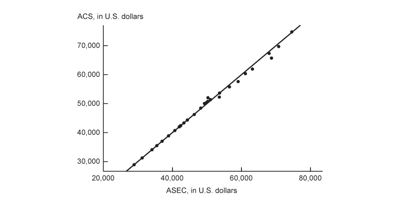 Nowcasting Median Household Income with Mixed-Frequency Models ...