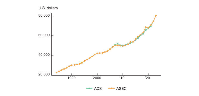 Nowcasting Median Household Income with Mixed-Frequency Models ...