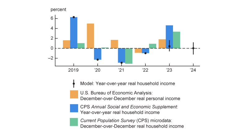 Nowcasting Median Household Income with Mixed-Frequency Models ...