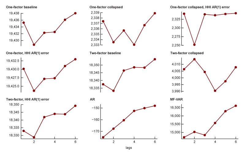 Nowcasting Median Household Income with Mixed-Frequency Models ...