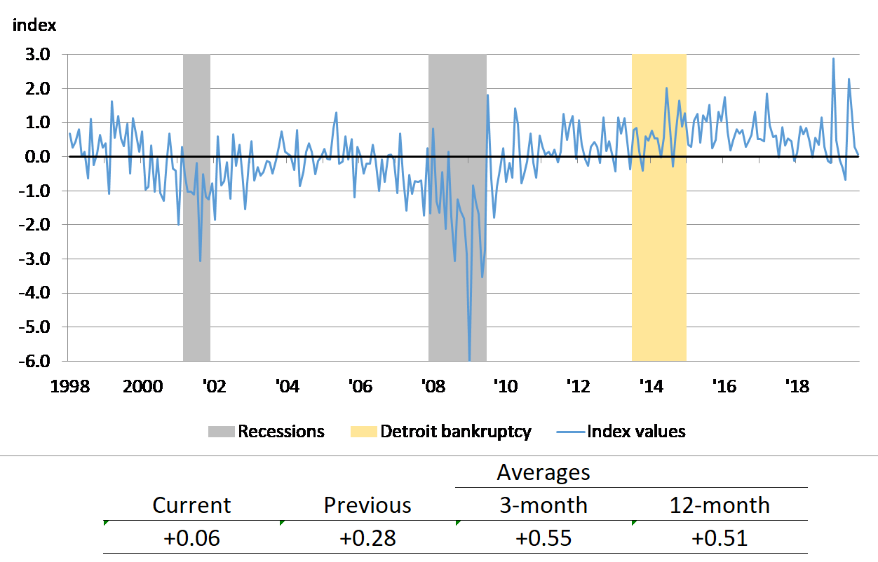 Detroit Economic Growth Slowed in September but Stayed Above Its Long ...