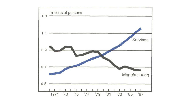 Chicago's Economic Transformation from 1970 to 2000 - Federal Reserve ...